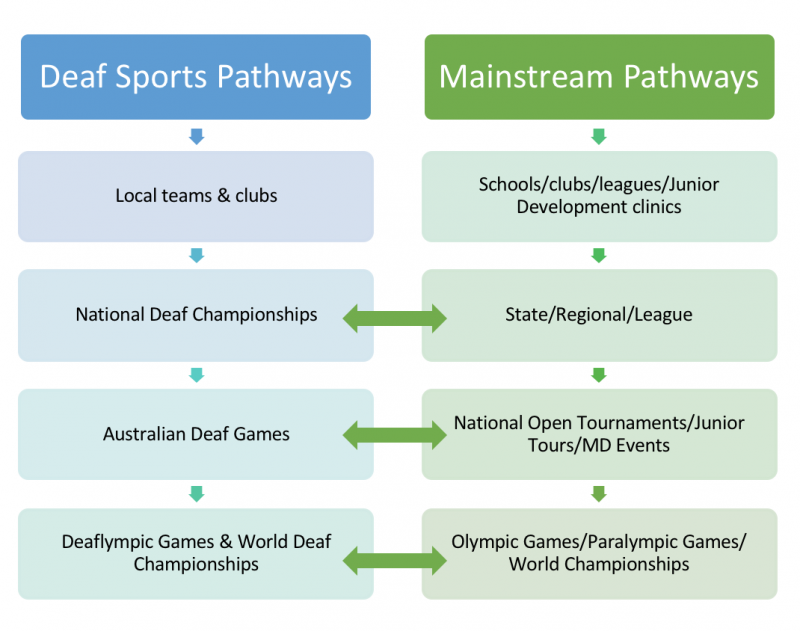 Pathways - Deaf Sports Australia