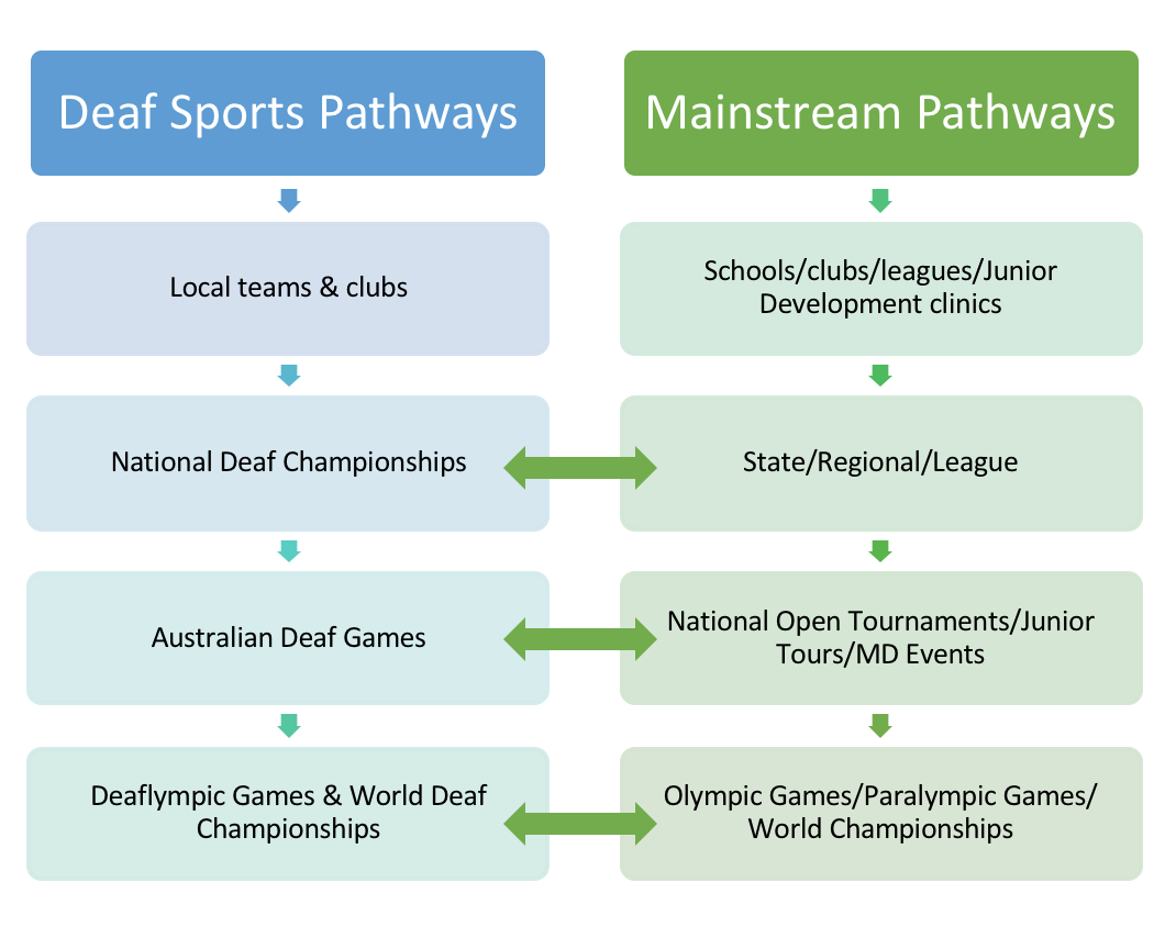 Pathways - Deaf Sports Australia